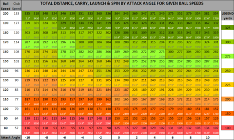Optimal Golf Distance Chart by Angle of Attack | MyGolfDistance